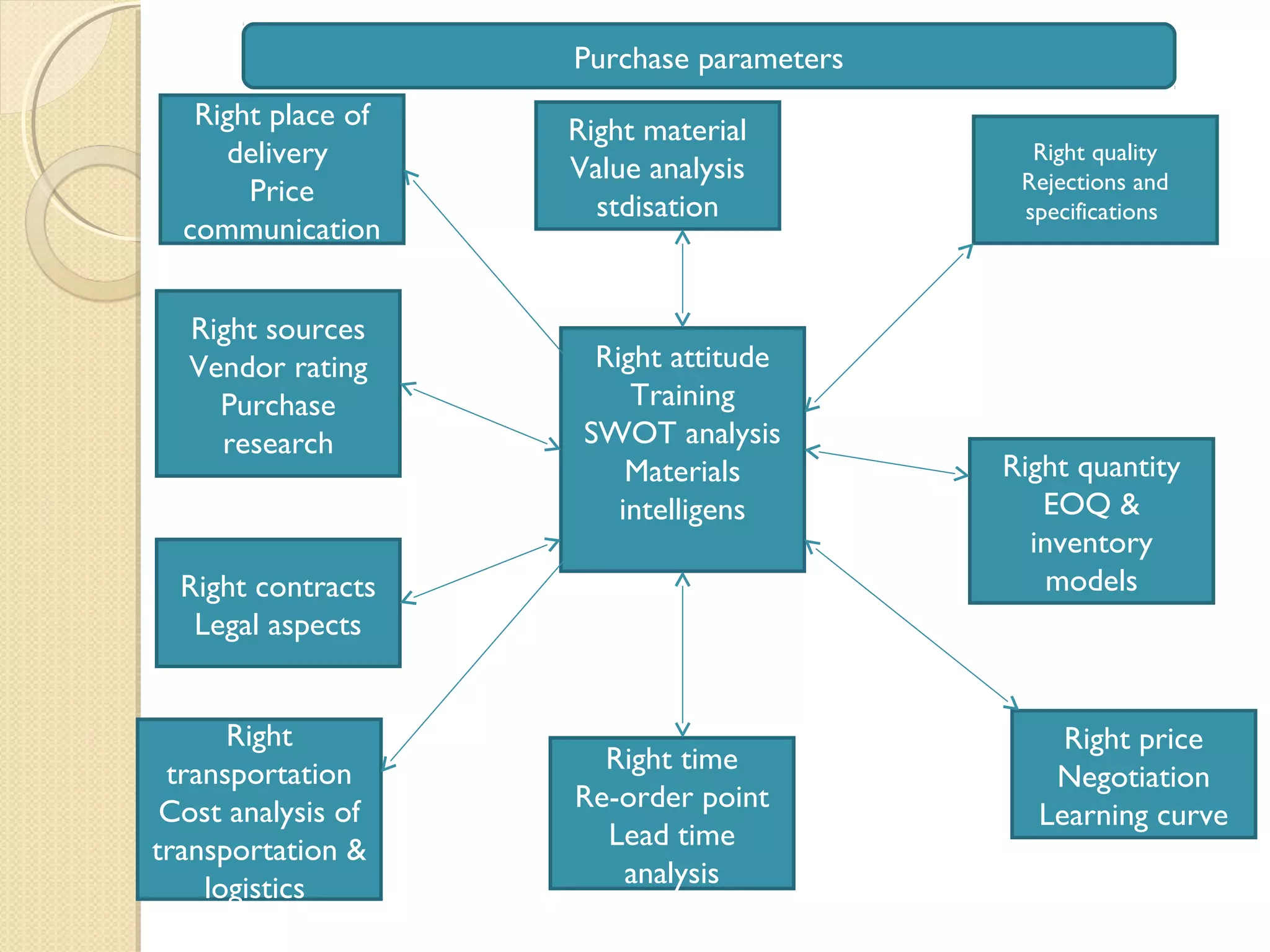 3...integrated approach to_material_management | PPT