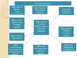 3...integrated approach to_material_management | PPT