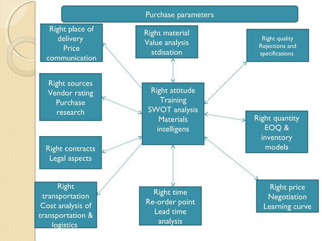 3...integrated approach to_material_management | PPT | Logistics | Business