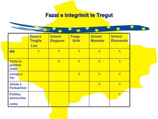 3. integrimi i tregut | PPT