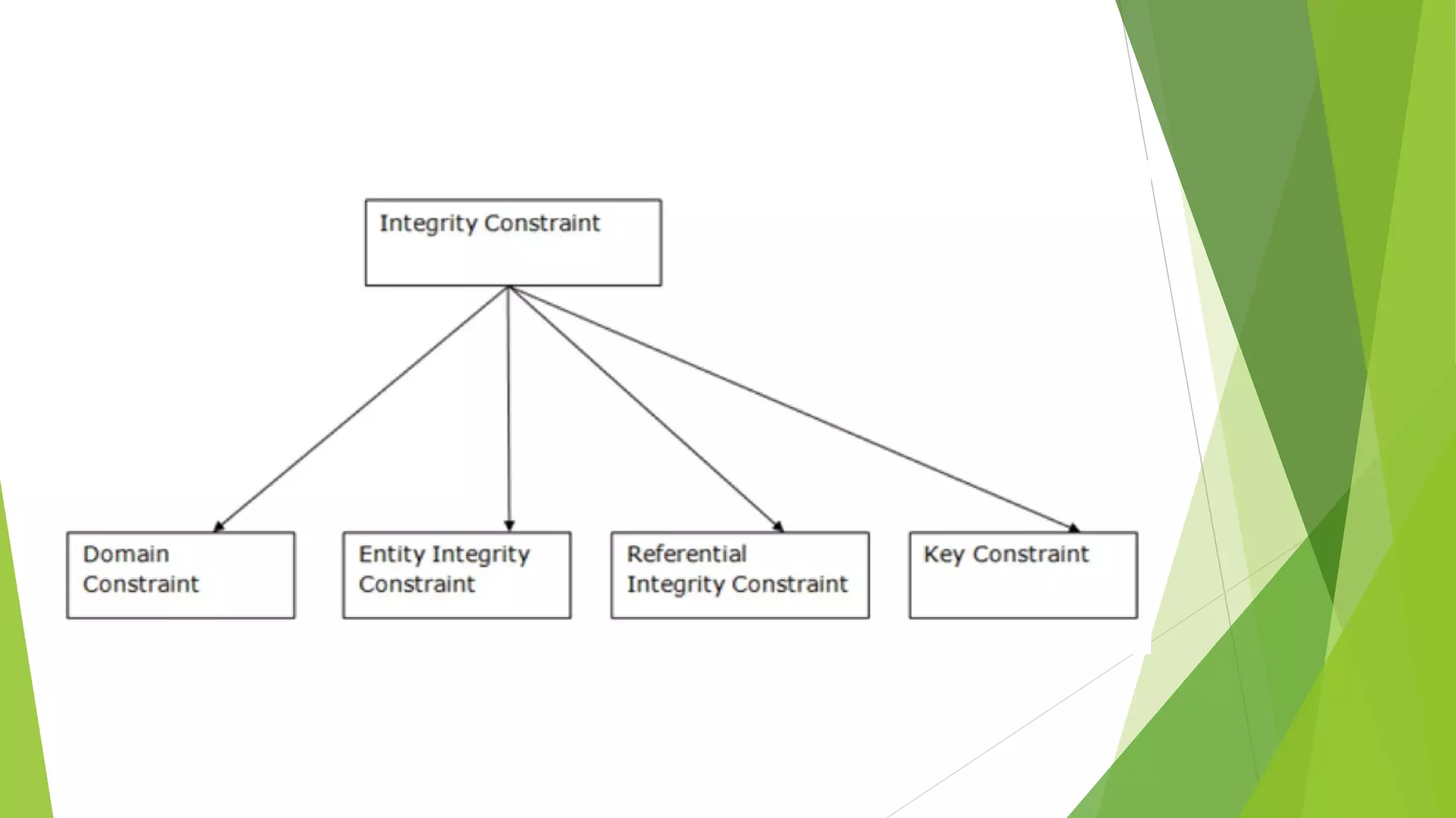 3 - Integrity Constraints.pdf | Databases | Computer Software and Applications