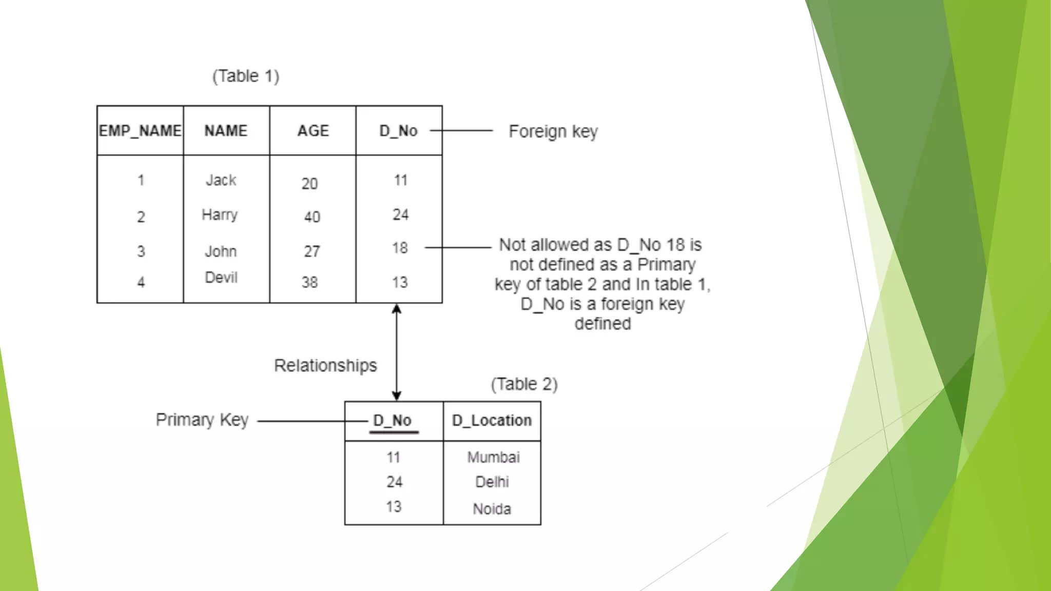 3 - Integrity Constraints.pdf | Databases | Computer Software and Applications