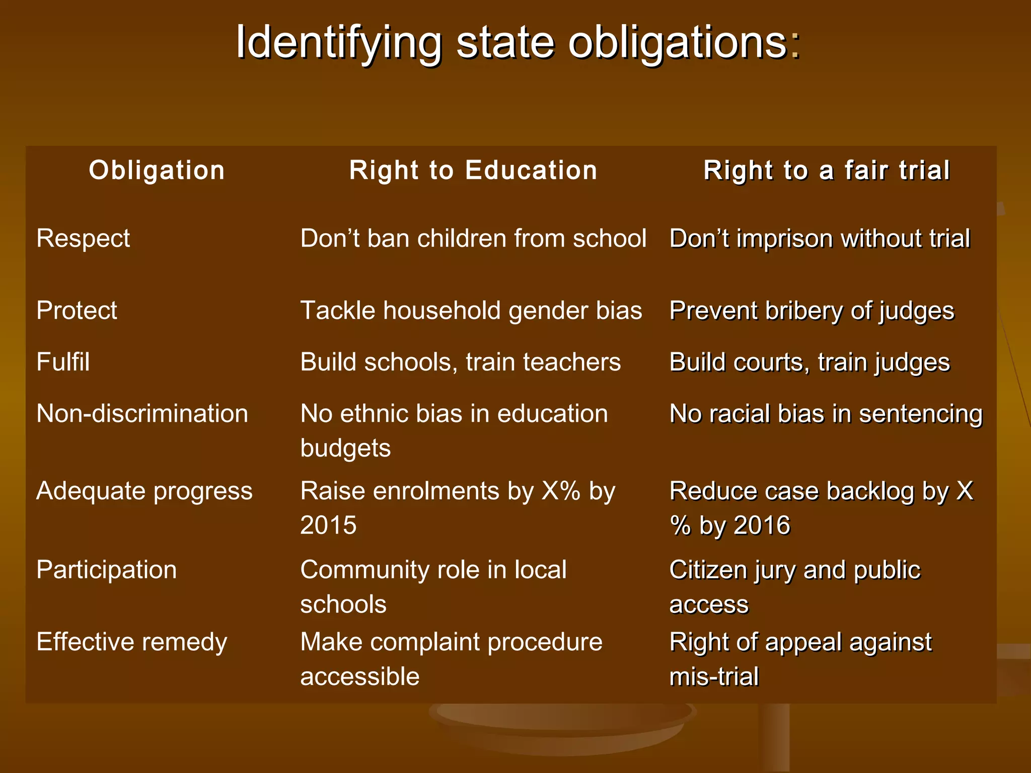 Introduction to Human Rights State | PPT