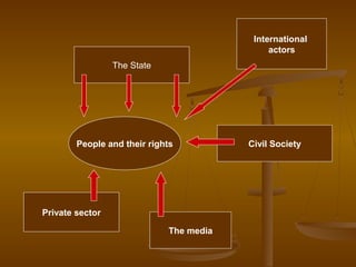 Introduction to Human Rights State | PPT