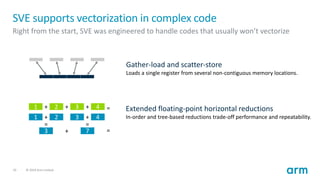 3 - Intro to SVE.pdf for intro ARM SVE part | PDF