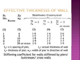 3- IS 1905 1987 Masonry Code.pptx