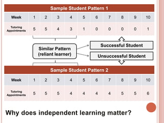 Fostering Independent Learning | PPTX