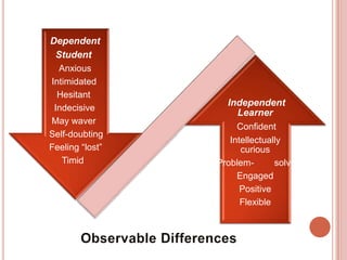 Fostering Independent Learning | PPTX