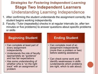 Fostering Independent Learning | PPTX