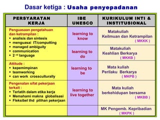 3. kbk di pt kurikulum dan peta kompetensi | PPT