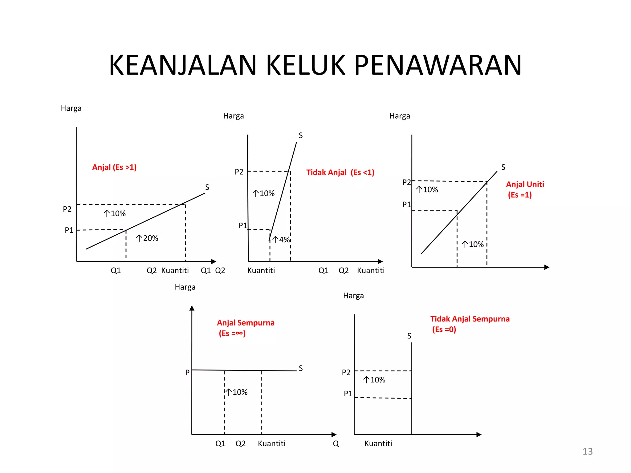 3 keanjalan permintaan dan penawaran | PPTX
