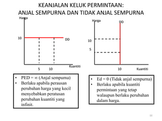 3 keanjalan permintaan dan penawaran | PPTX