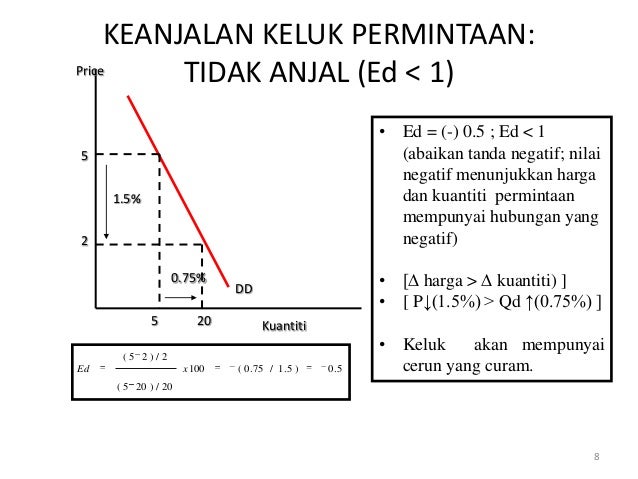 Keanjalan Harga Permintaan Anjal Dan Tak Anjal