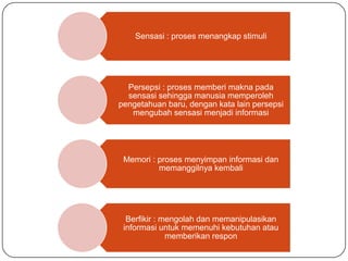 komunikasi intrapersonal (sensasi dan persepsi) | PPTX