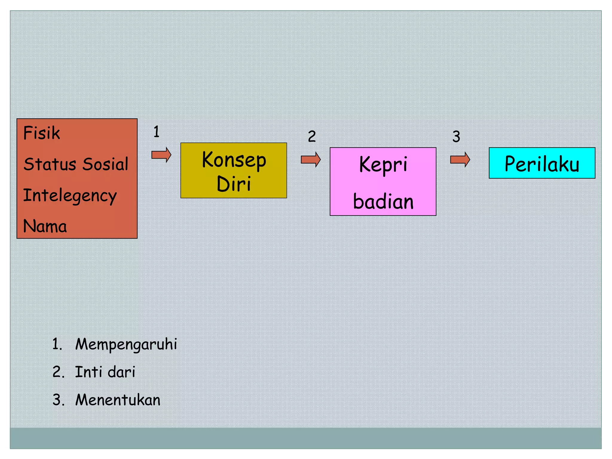 3. konsep diri | PPT