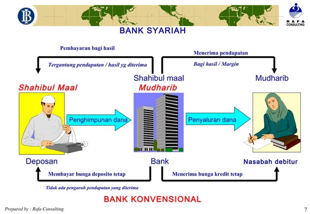 3-Konsep Operasional Bank Syariah | PPT