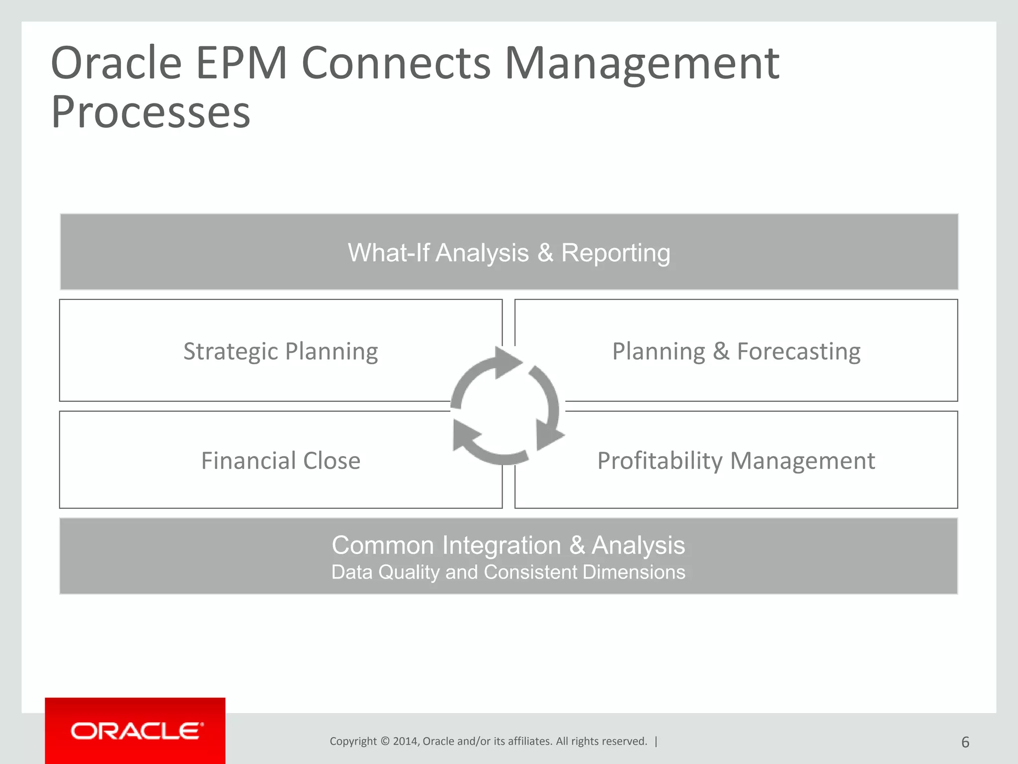 Oracle Enterprise Performance Management Overview | PDF