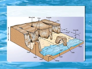 3. landforms created by erosion | ODP