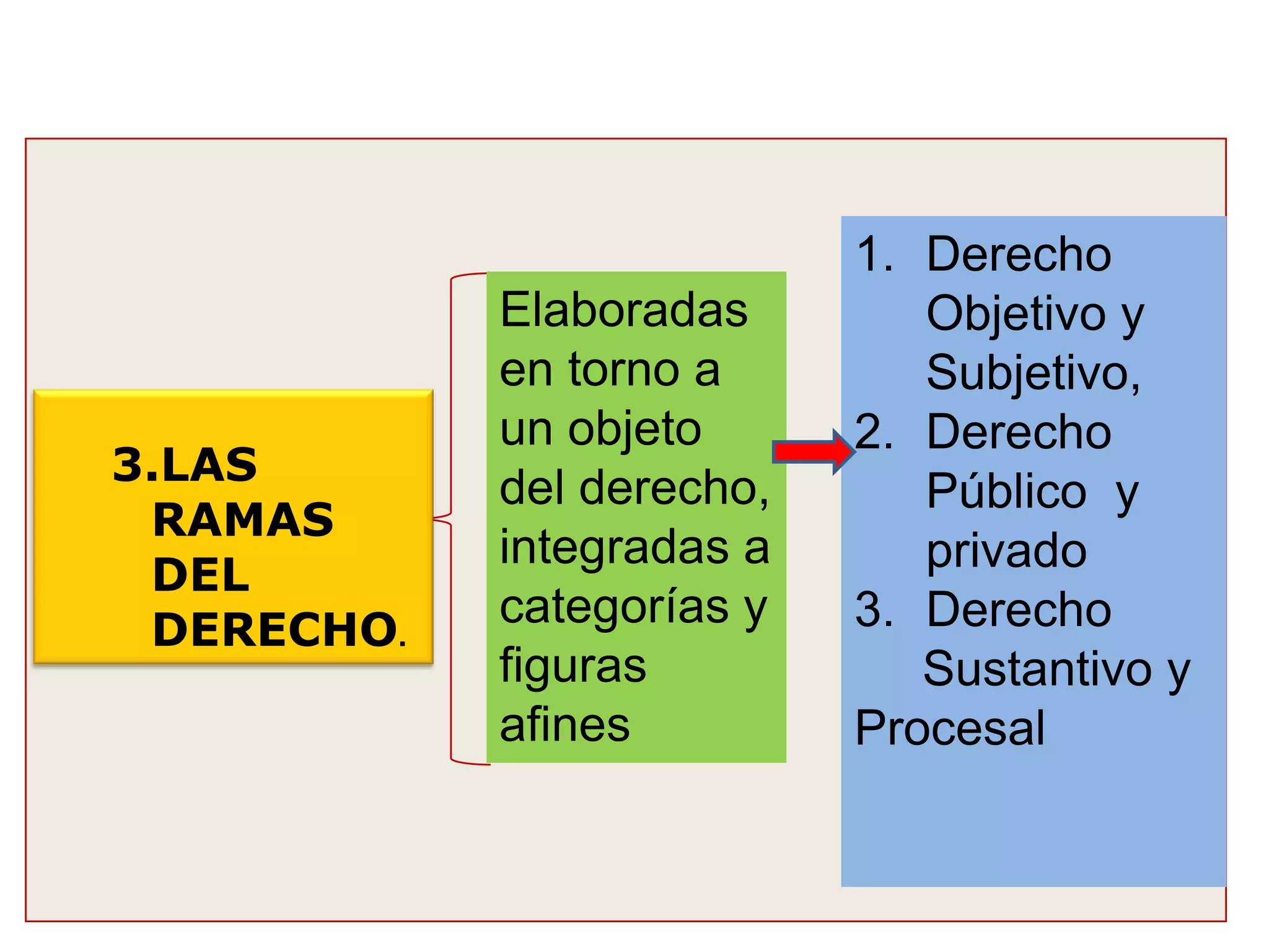 Las ramas del derecho | PPTX