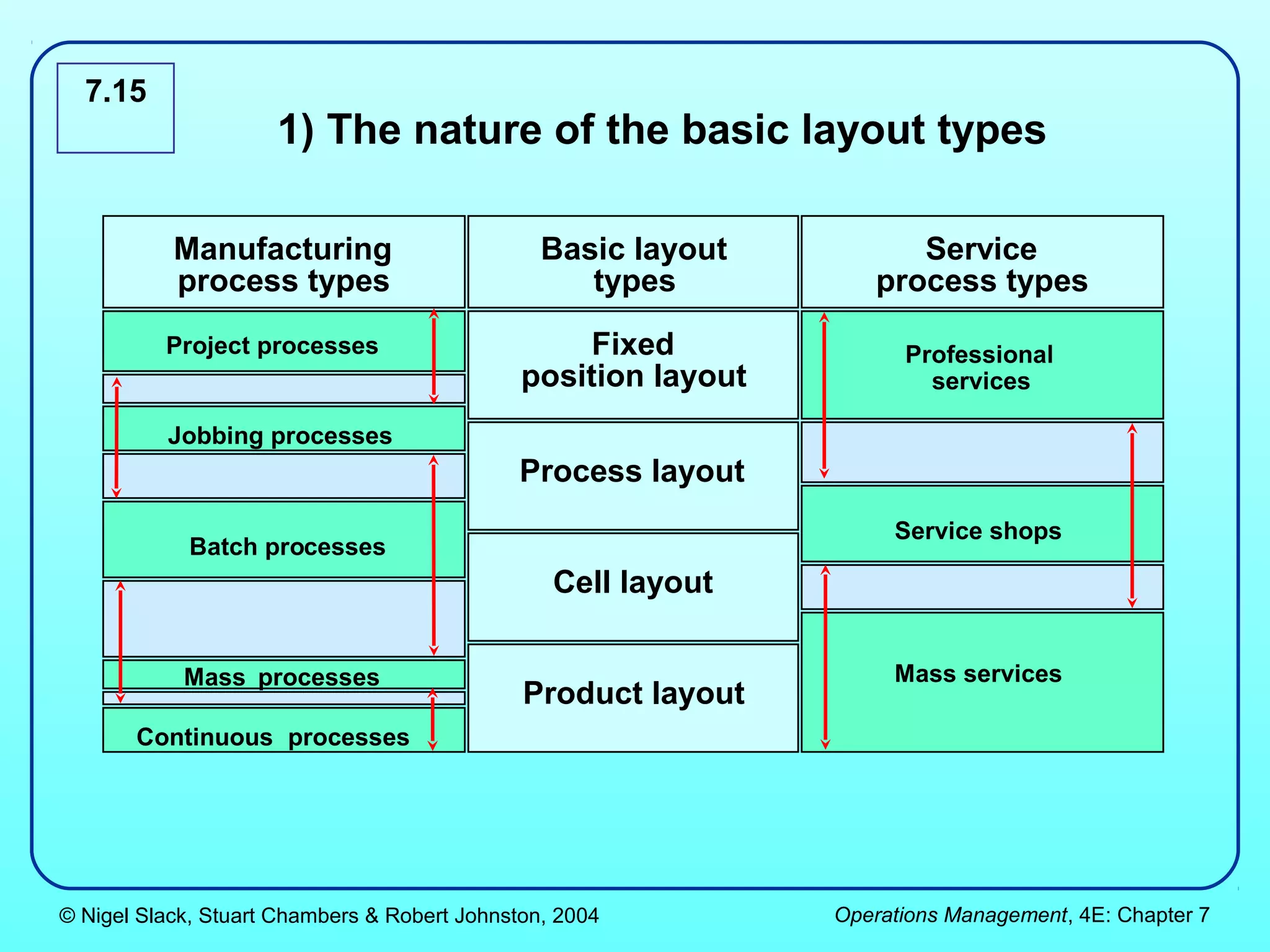 3 layout-and-flow | PPT