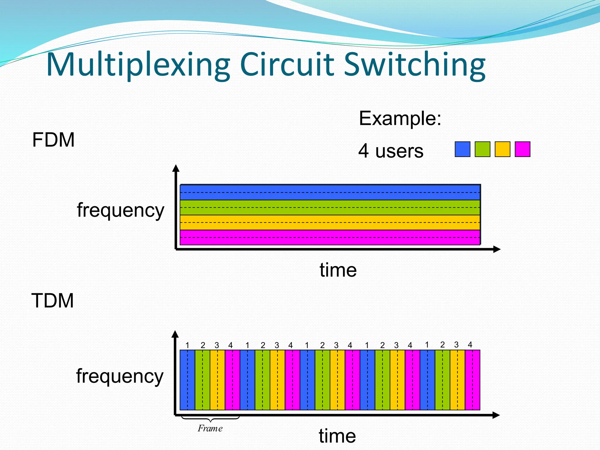 3 Lec 3 Packet Circuit Switching Pptx