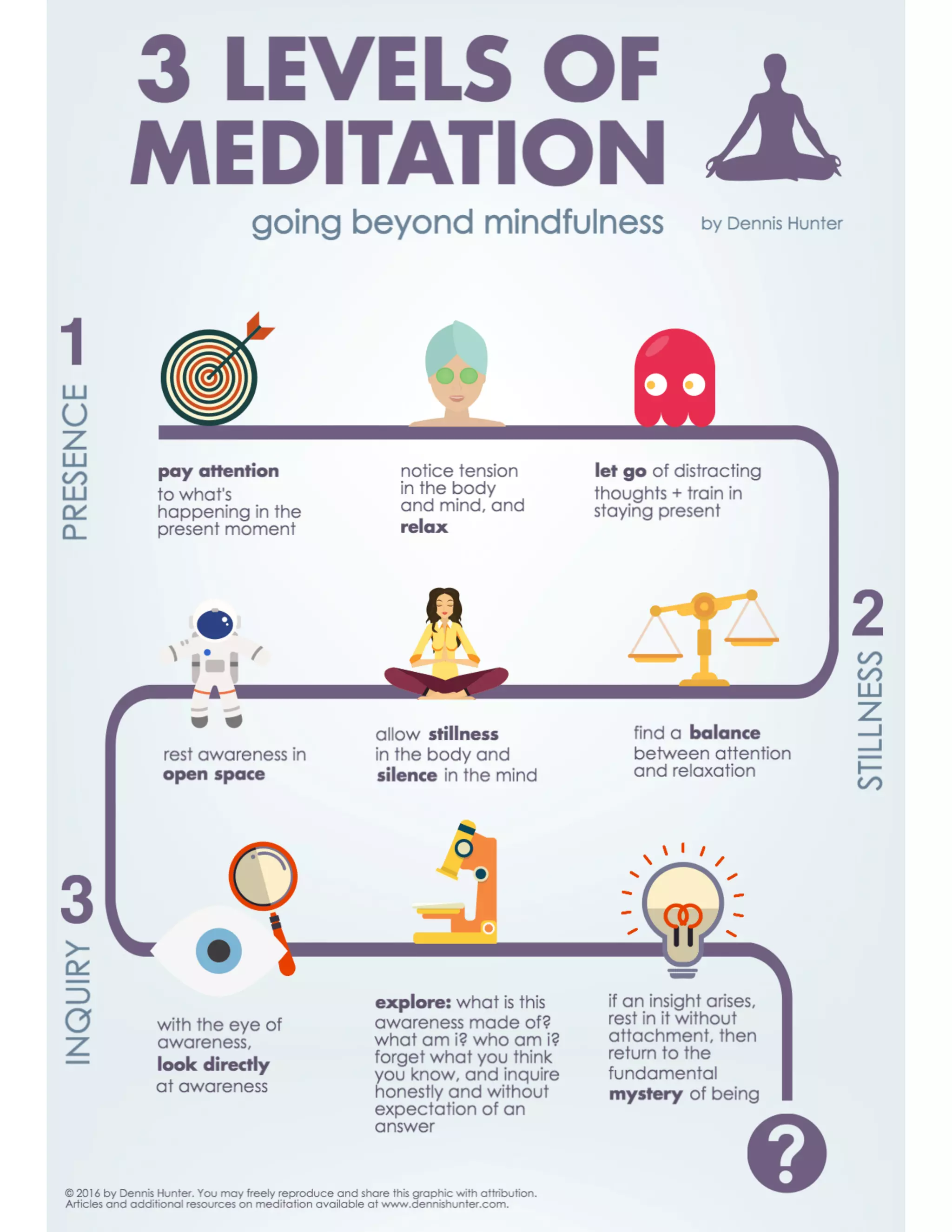 3 Levels of Meditation | PDF