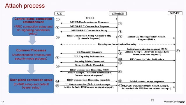 3-LTE Signaling Procedure EMERSON EDUARDO RODRIGUES.pptx