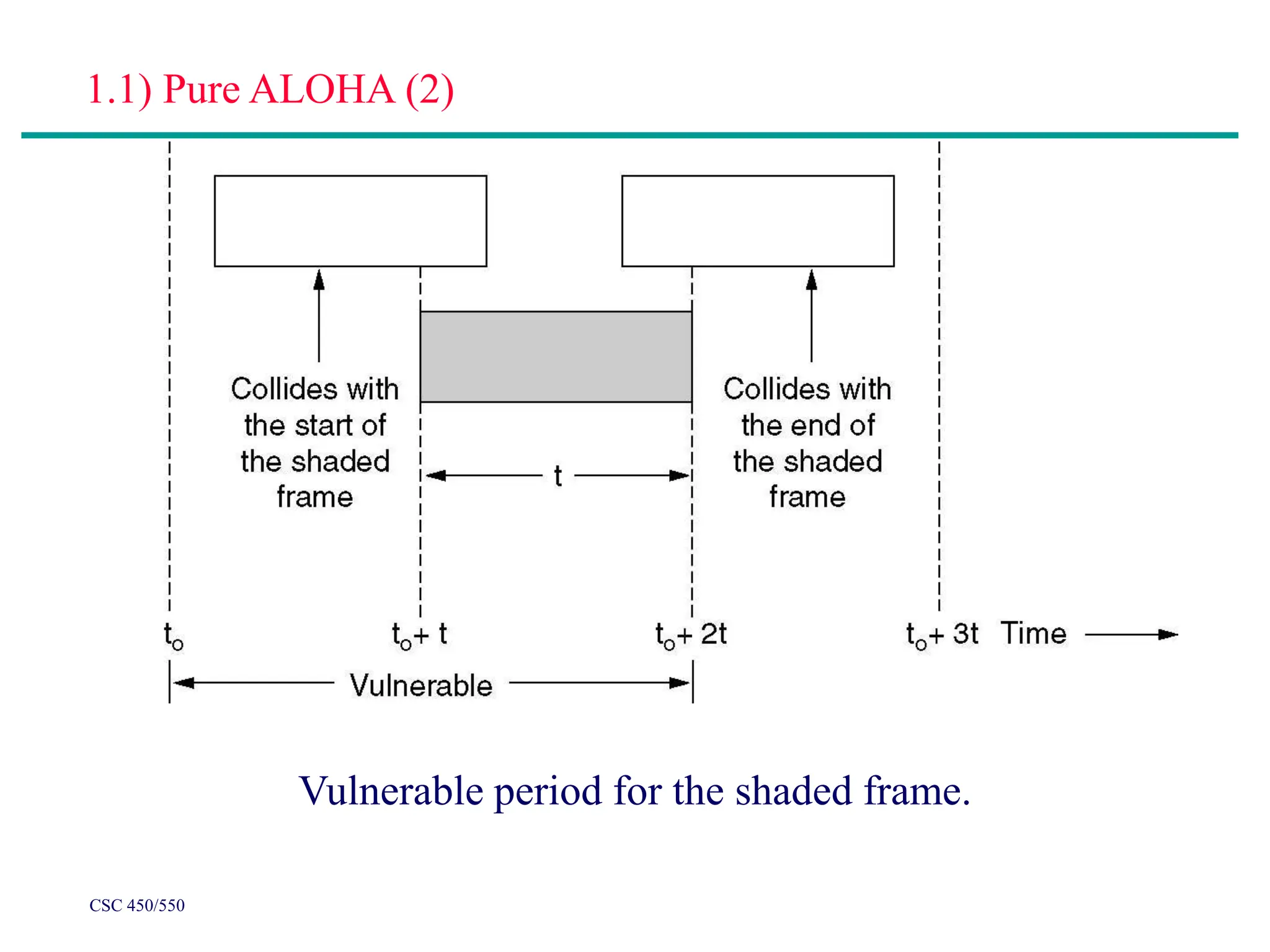 Medium Access Control Sublayer In Cnppt Computer Networking Computing