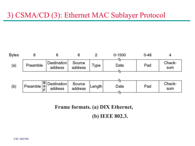 MEDIUM ACCESS CONTROL Sublayer IN CN.ppt | Computer Networking | Computing