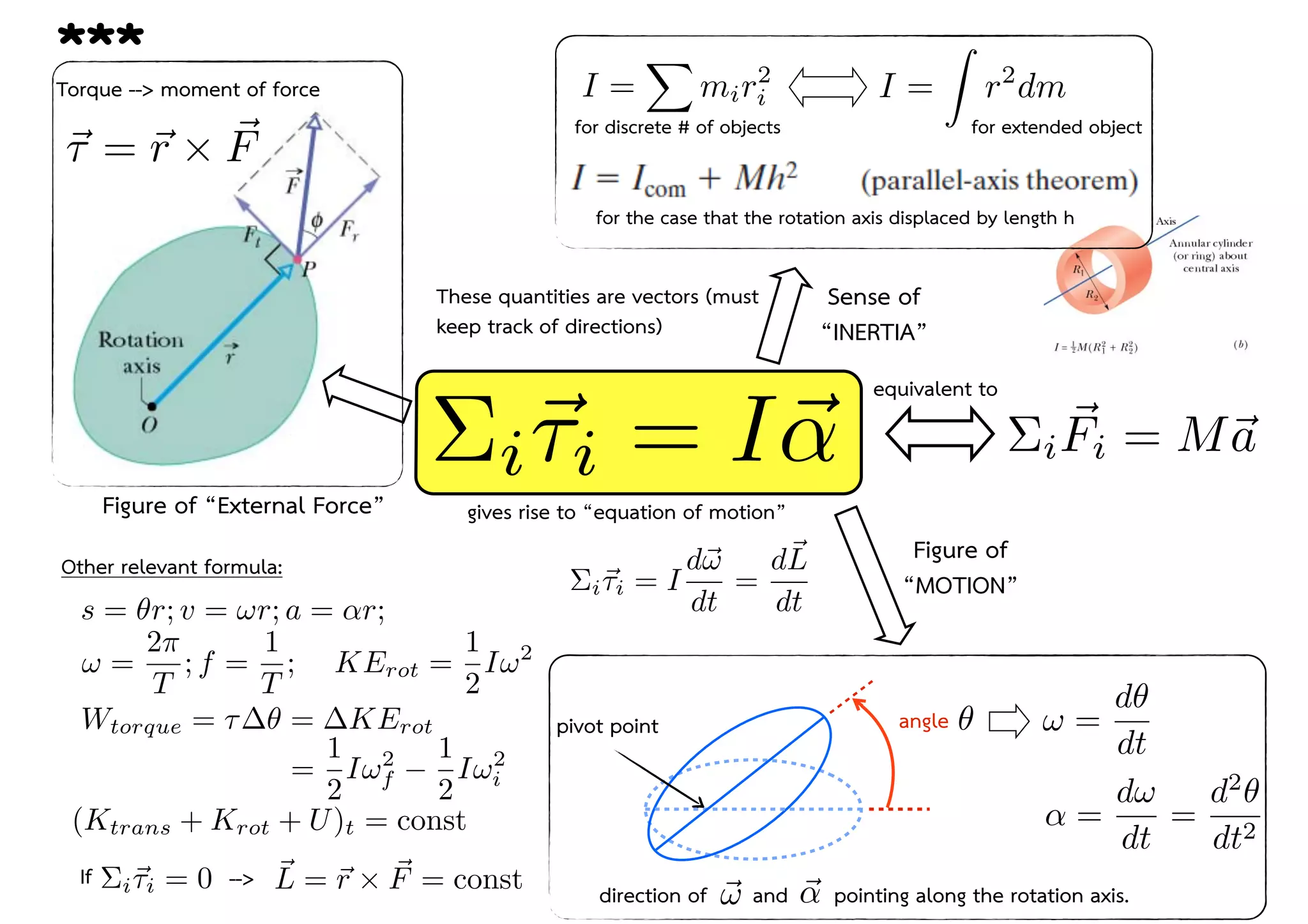 Newton's Second Law for Rotation | PDF