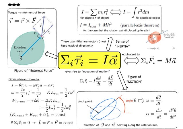 Newton's Second Law for Rotation | PDF