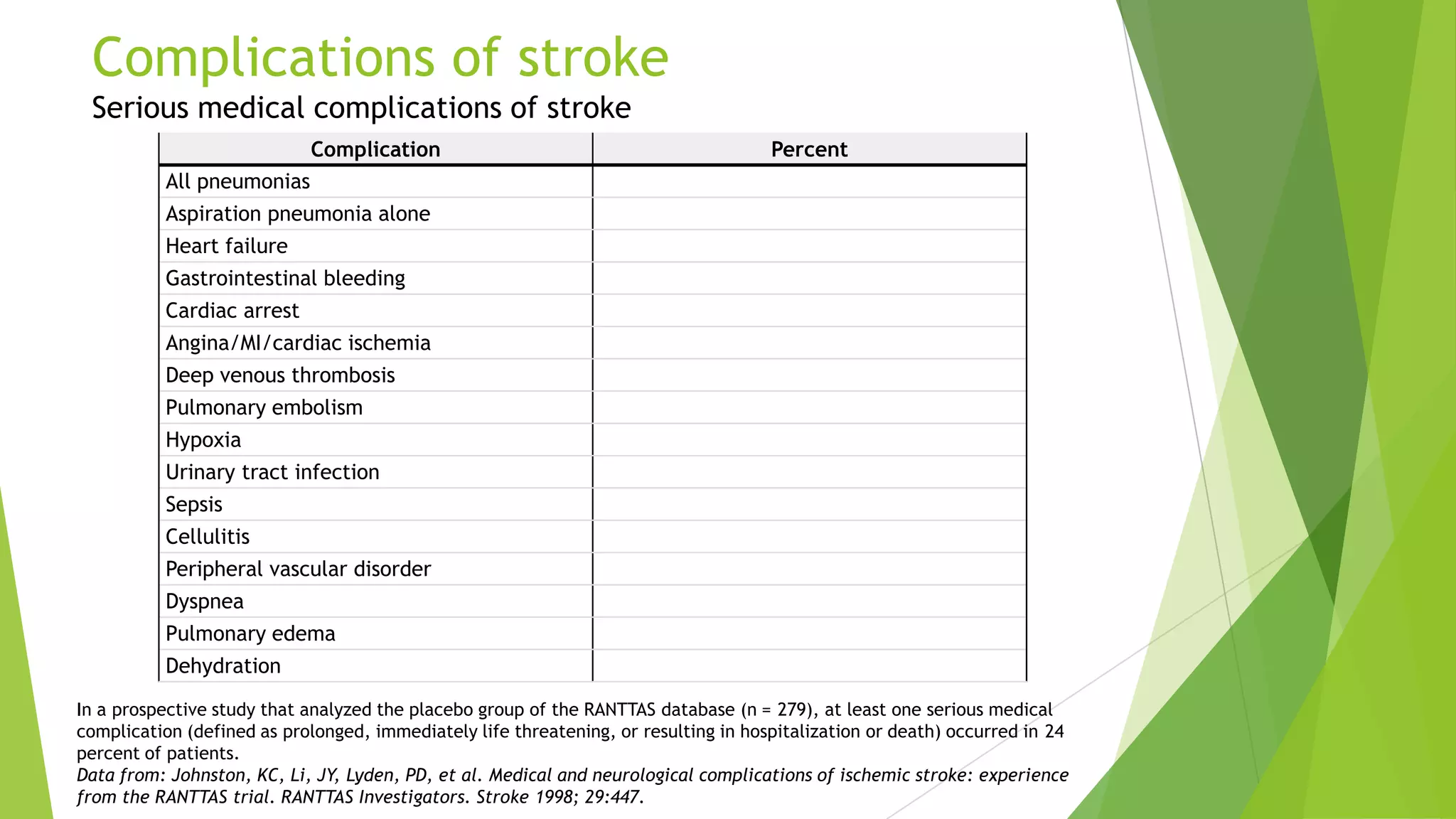 Management & Complications of Stroke | PPTX