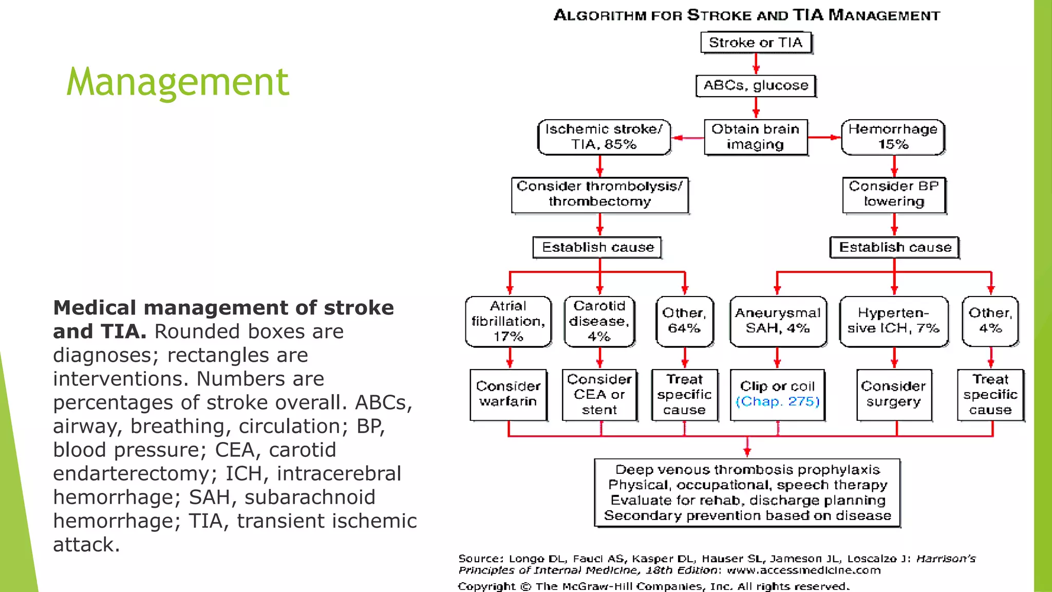 Management & Complications of Stroke | PPTX