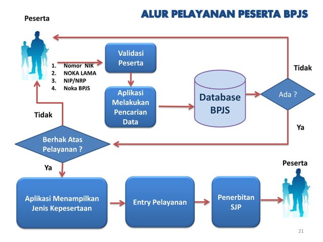 3 mekanisme dan tata laksana kepesertaan bpjs | PPT