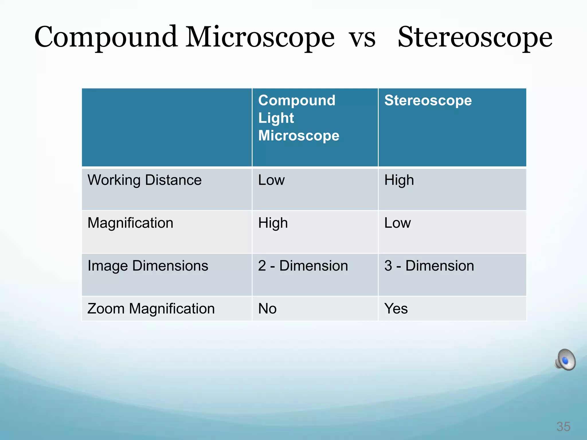 #3 Microscope (Lab Thursday 9/12/13) | PPTX