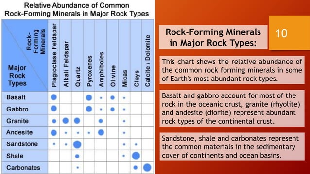 Minerals / Common Rock-forming Minerals and their Physical and Chemical ...