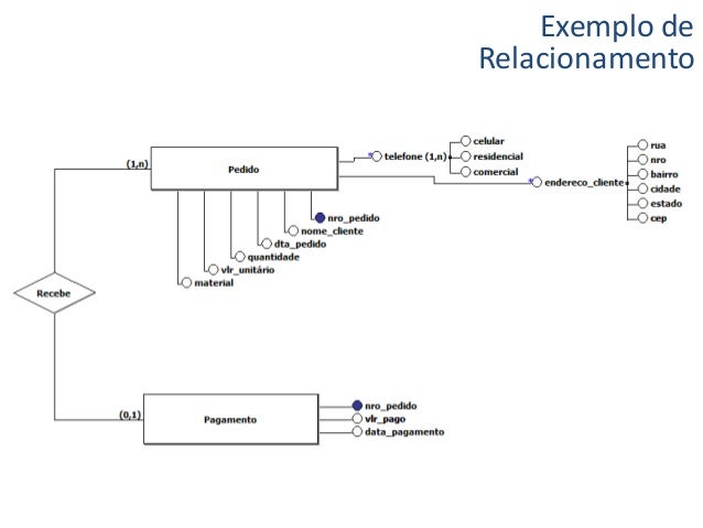 3 - Modelo Entidade Relacionamento