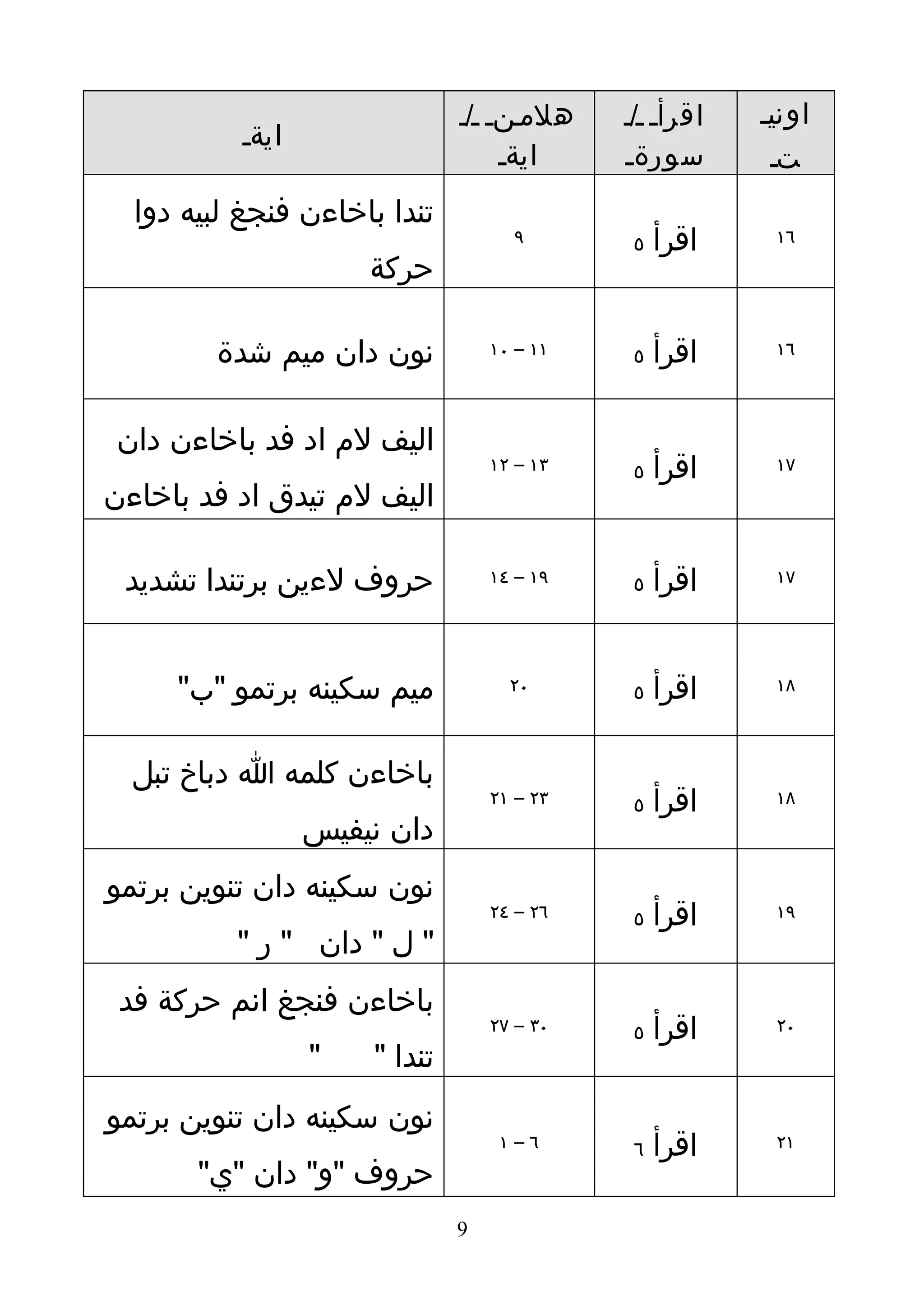 3 model tasmik khatam al-quran-edit | DOC