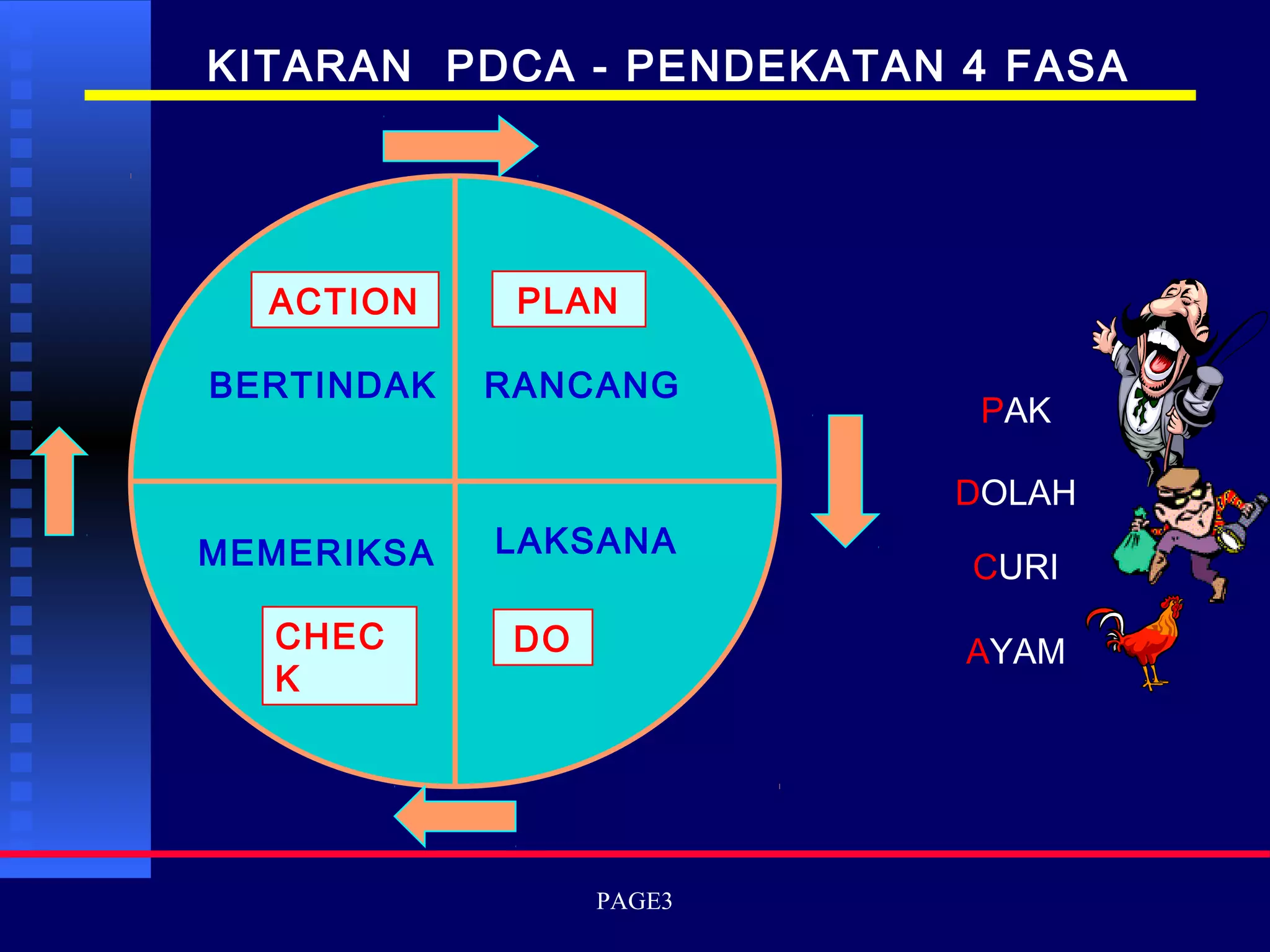 3.modul 3 Kitaran PDCA Plan Do Check Action | PPT