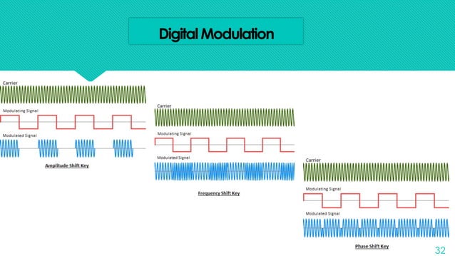 Dasar Modulasi dalam Telekomunikasi Analog | PPT