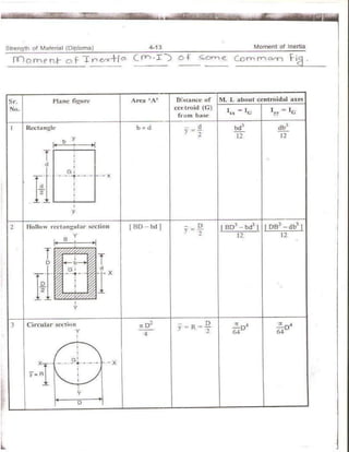 3.moment of inertia | PDF
