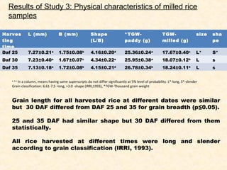 Th3_QUANTITATIVE & QUALITATIVE POST HARVEST LOSSES OF RICE IN AFIFE, A ...