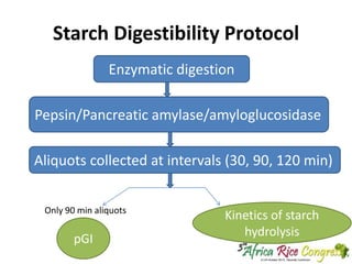Th3_Starch digestibility and glycemic index of nine rice varieties in ...