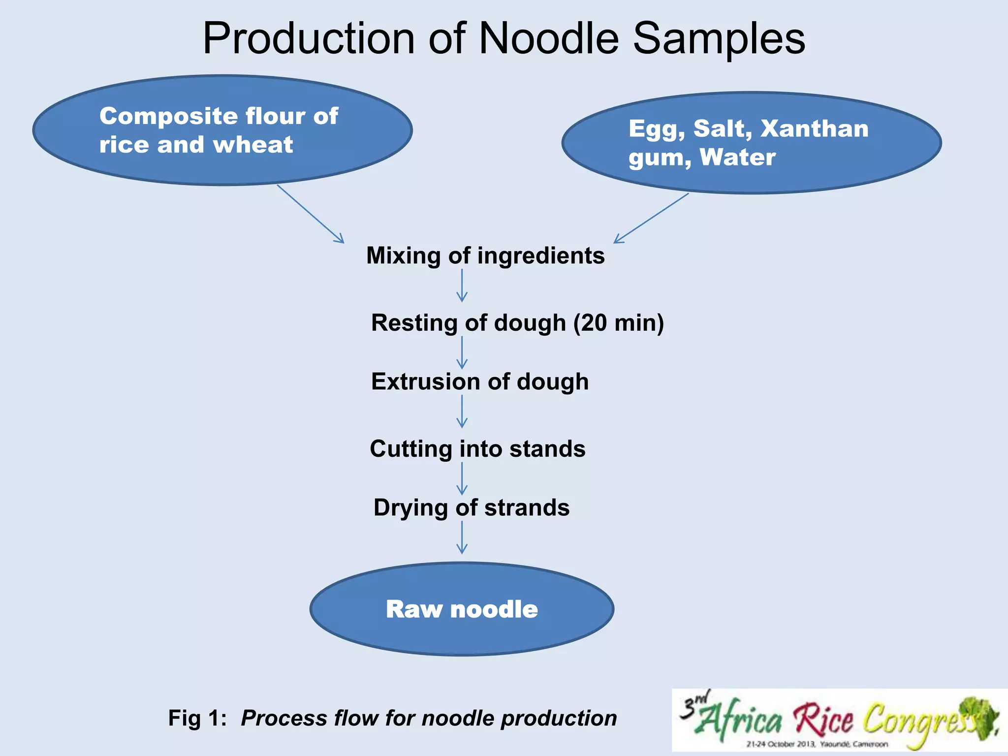 Th3_PHYSICOCHEMICAL, SENSORY AND COOKING QUALITIES OF NOODLES PRODUCED ...