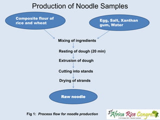 Th3_PHYSICOCHEMICAL, SENSORY AND COOKING QUALITIES OF NOODLES PRODUCED ...