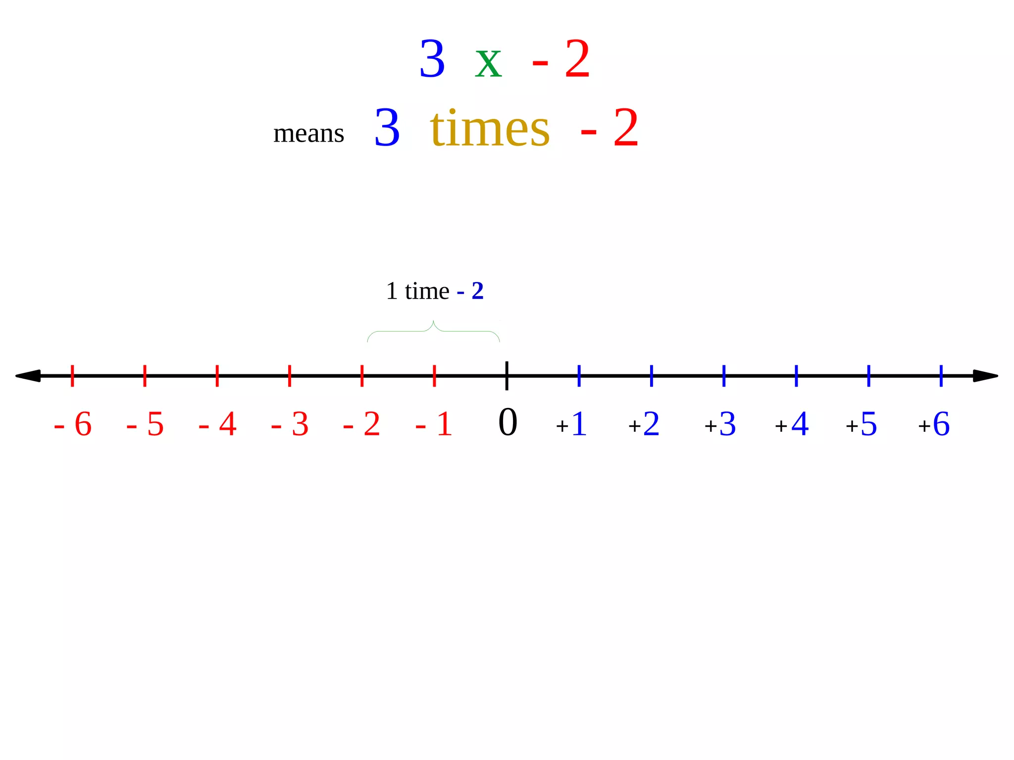 Multiplication of Integers | ODP