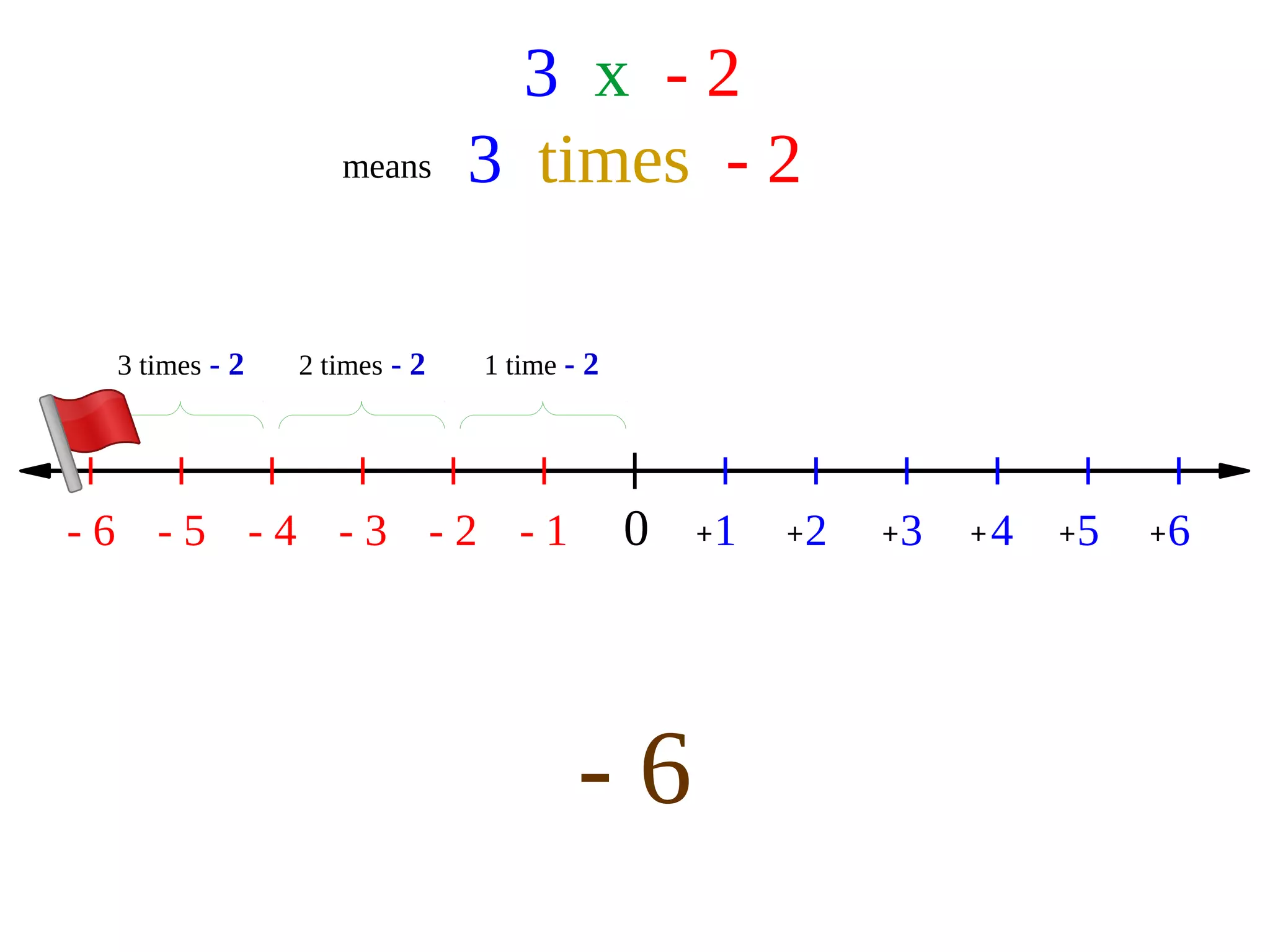 Multiplication of Integers | ODP