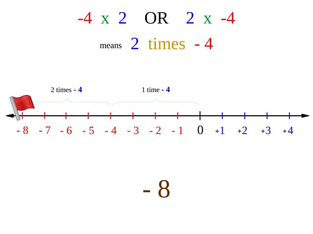 Multiplication of Integers | ODP