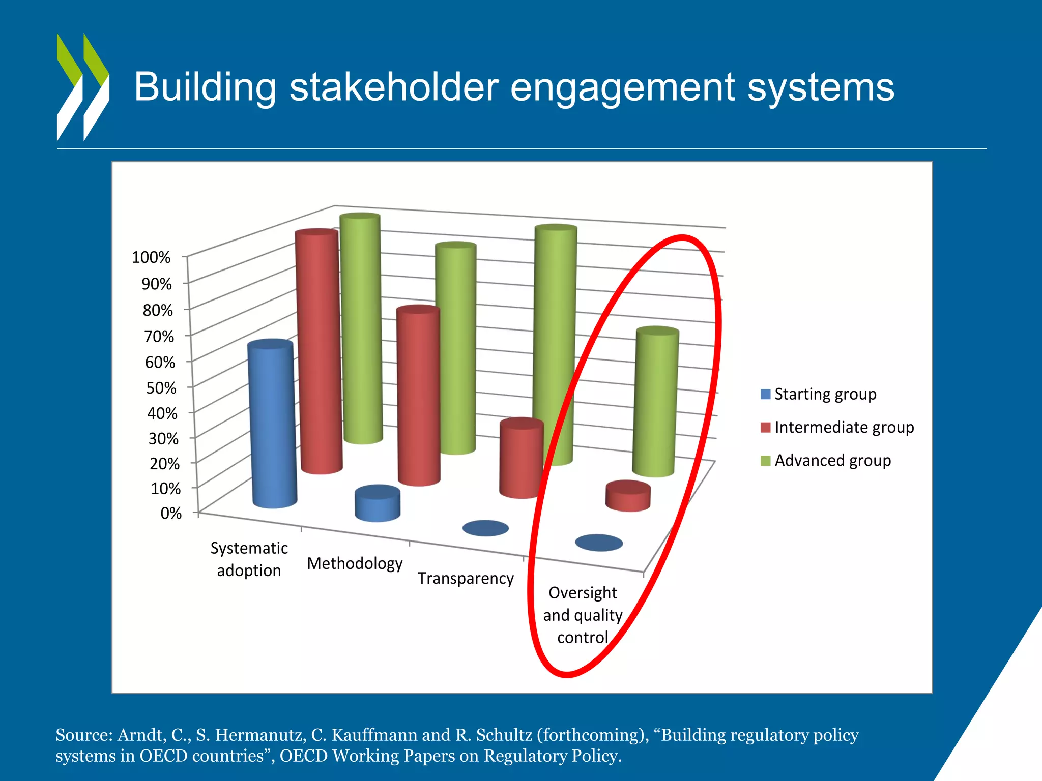 Institutional Frameworks for Evidence-Based Regulatory Policy-Making | PDF