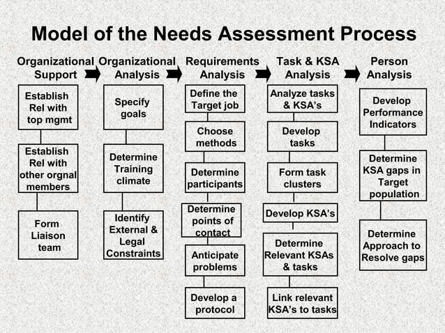 3 -needs_assessment___analysis_187 | PPT
